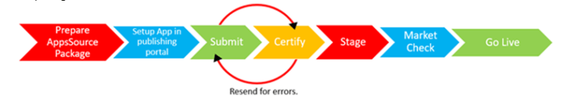 How to publish an app on AppSource – Carina M. Claesson