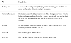 How to publish an app on AppSource – Carina M. Claesson