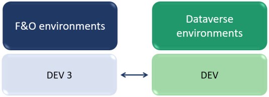 F&O 💙 Power Platform – Where’s my Dataverse DEV? – Carina M. Claesson